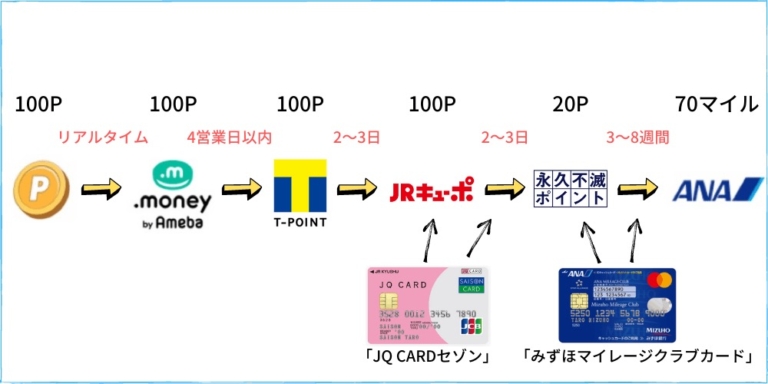 ANAマイル交換は、レート70%の「JQみずほルート」がおすすめ！ | めざせ！マイルでハワイ！
